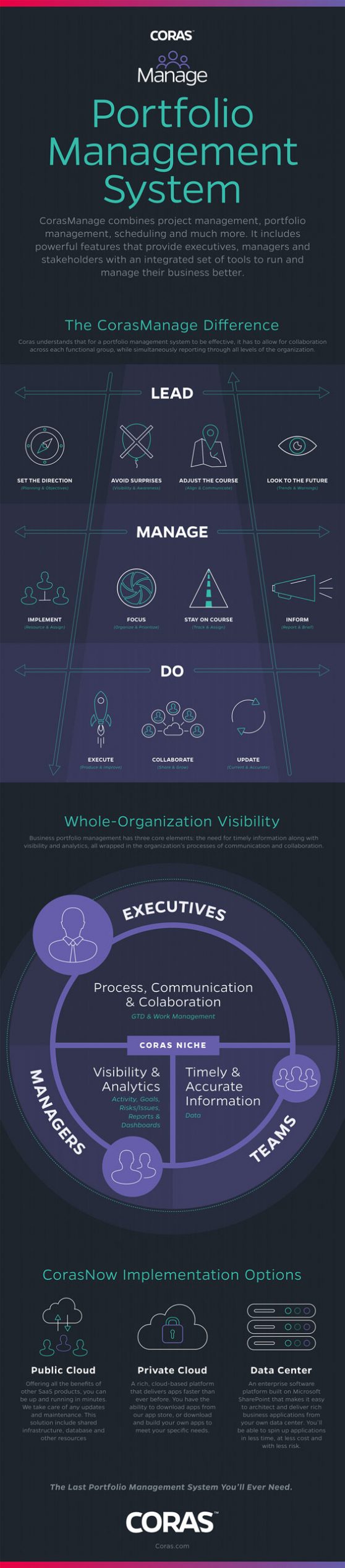 Coras Portfolio Management Infographic – Kervie Mata Design Portfolio